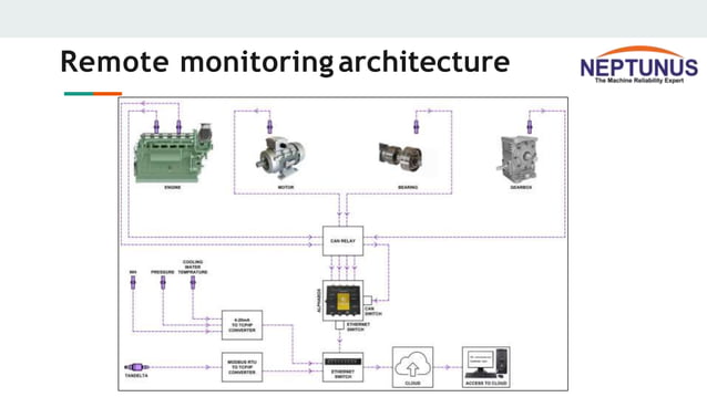 Advanced Predictive Diagnostic Tool for Engines and critical rotating ...