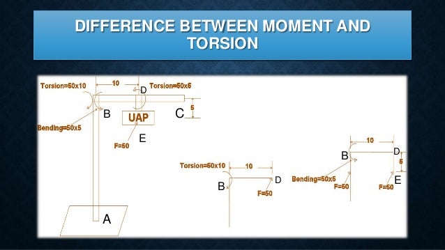 Torsional behavior on structure by University Of Asia Pacific