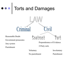 torts.ppt | Home Insurance | Insurance