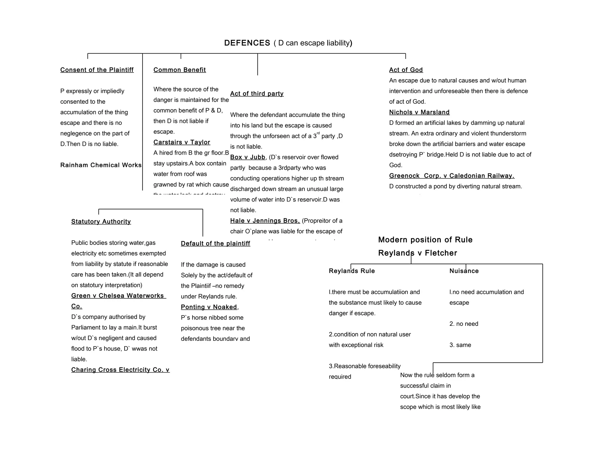 Torts defence_strict_liability | DOC