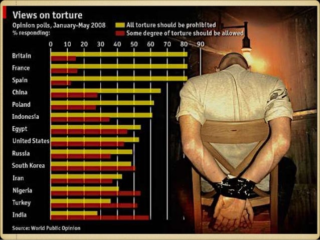 Torutre and mental health