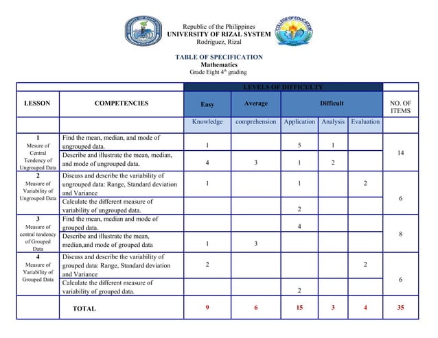 Math table of Specification sample | DOC | Educational Assessment ...