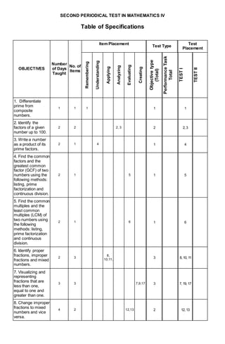 mathematics 4 with complete TOS from Curriculum Guide | DOCX
