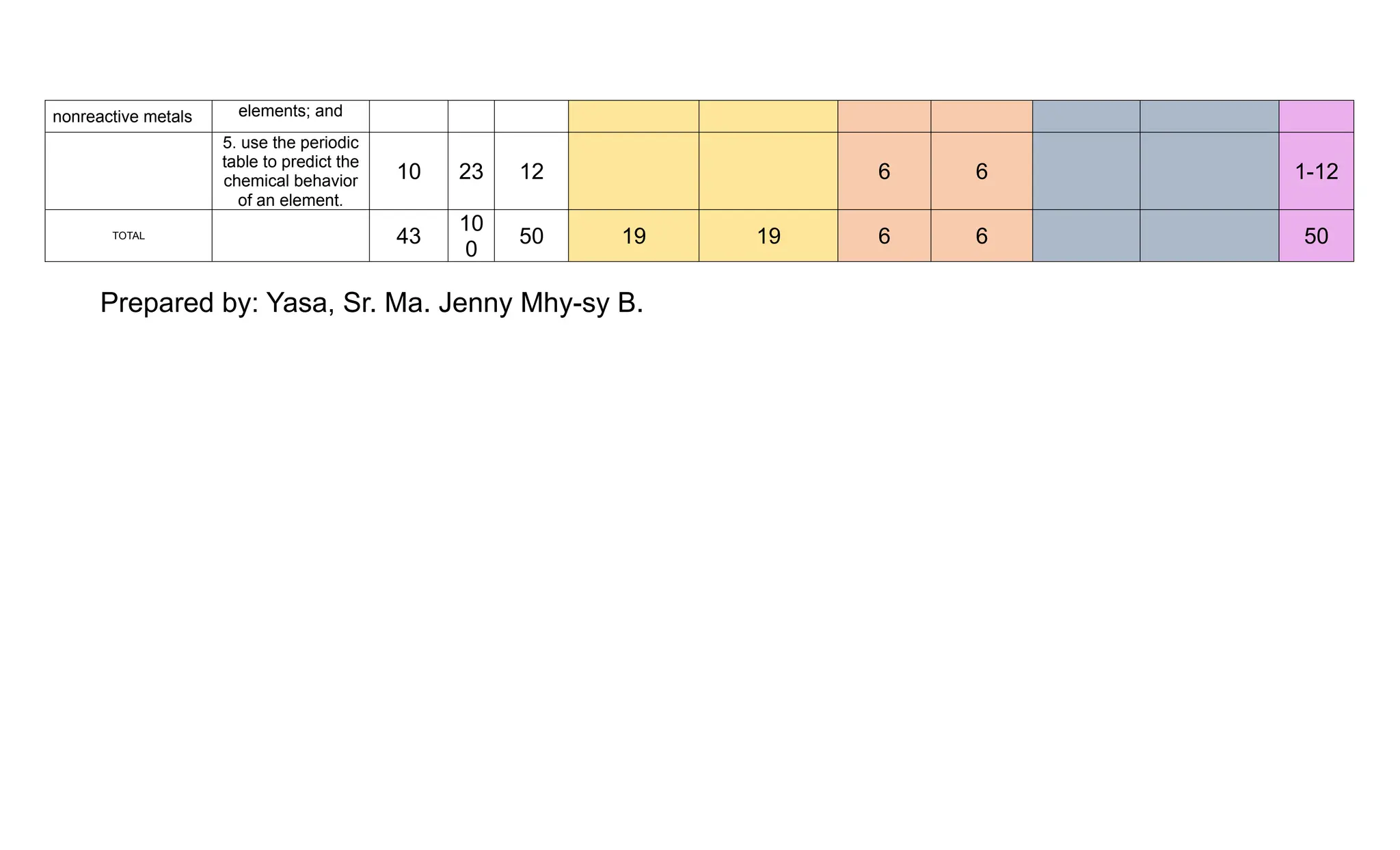 Table of Specification Lesson ( Prof Ed Subject) | DOCX
