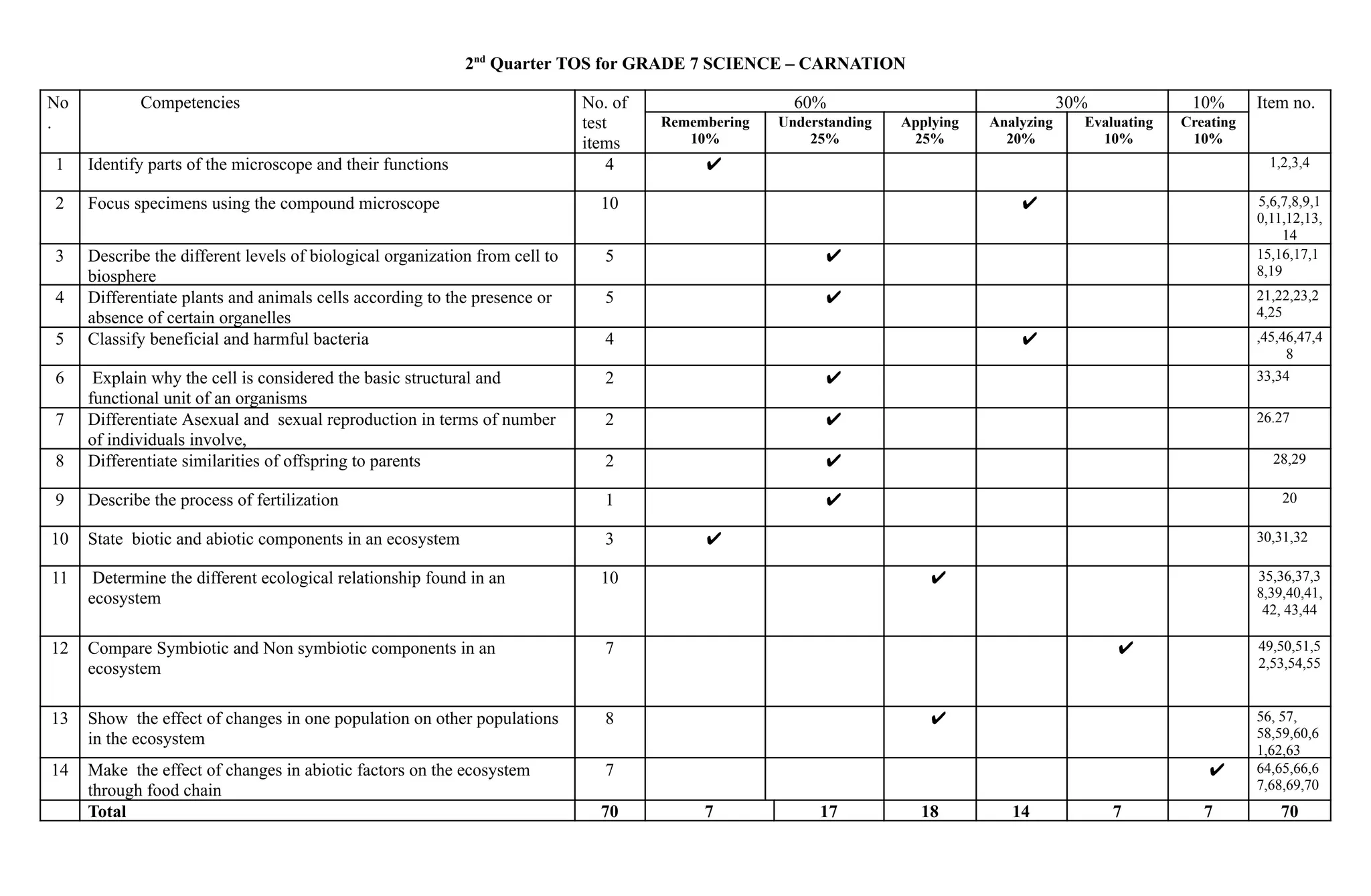 Table of specification sample 1st-4th gr | PPT