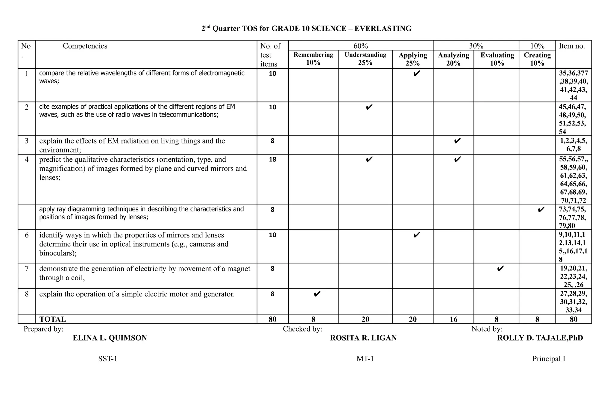 Table of specification sample 1st-4th gr | PPT