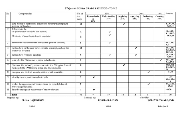 Table of specification sample 1st-4th gr | PPT