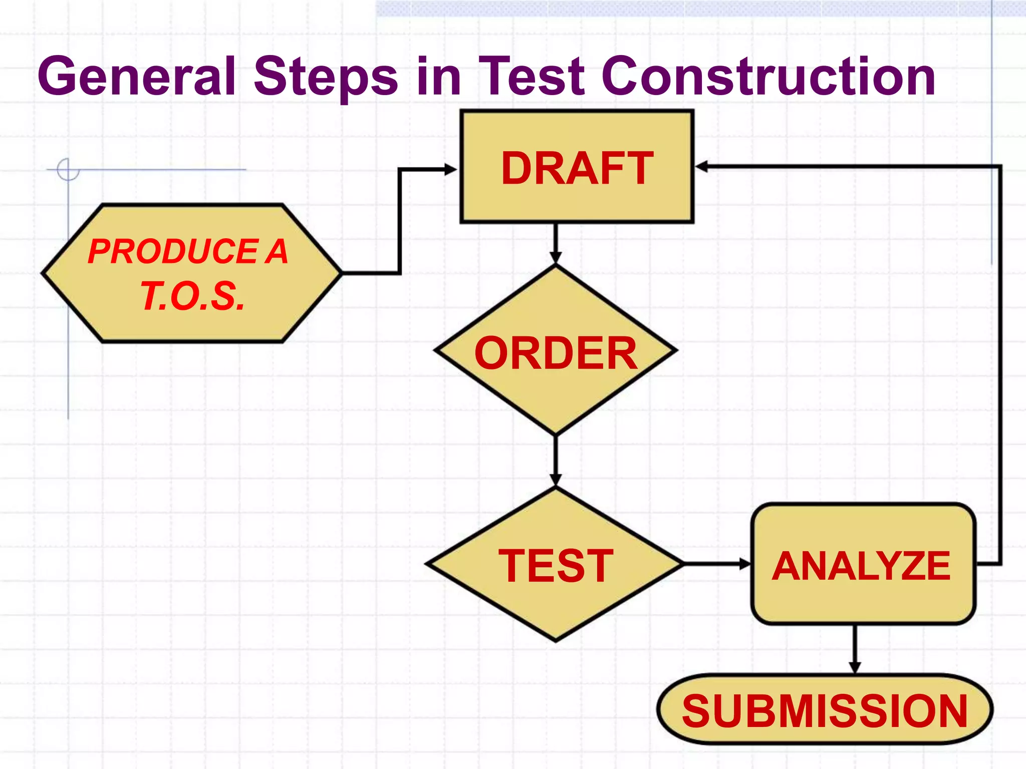 TOS-WITH-OVERVIEW-OF-TEST-CONSTRUCTION.pptx | Standardized Testing ...
