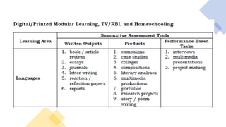 Tos and summative test construction | PPT