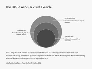 TOSCA-Topology-Orchestration-Cloud-AppsX | PDF