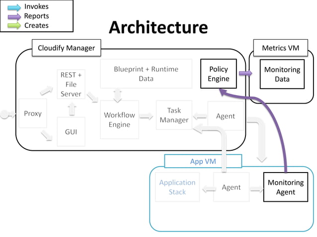 Tosca explained | PPTX | Cloud Computing | Internet