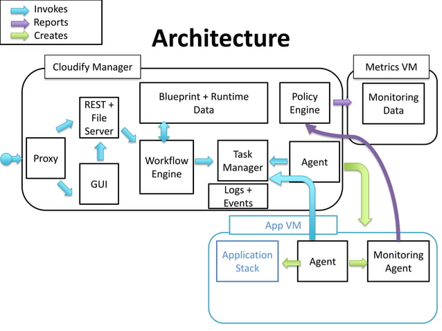 Tosca explained | PPTX | Cloud Computing | Internet