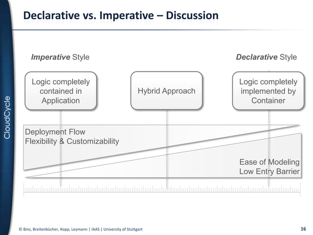 TOSCA and OpenTOSCA: TOSCA Introduction and OpenTOSCA Ecosystem ...