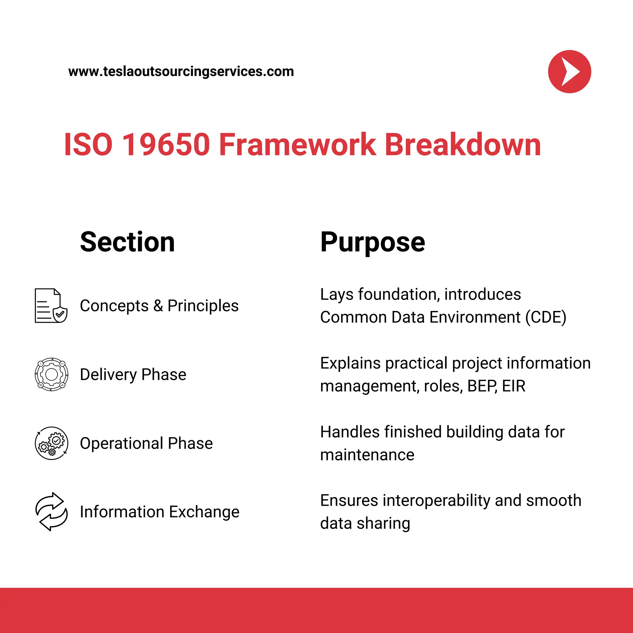 ISO 19650: Building Information Modeling Guidelines Overview | PDF