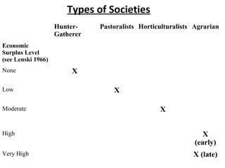 Social Inequality from Preindustrial to Industrial Society | PPT