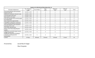 Table of Specification in English 10 | DOCX