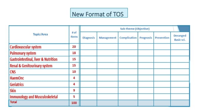 TOS for share.pptx table of specification | PPT