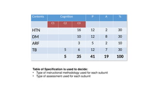 TOS for share.pptx table of specification | PPTX