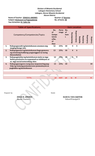 TOS Grade 4 k to 12 First Grading s.y. 2015 2016 | DOCX