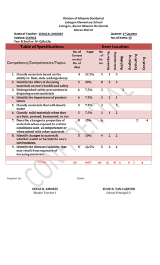 TOS Grade 4 k to 12 First Grading s.y. 2015 2016 | DOCX