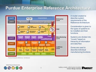 Industrial Architecture Technical Summary Presentation | PDF