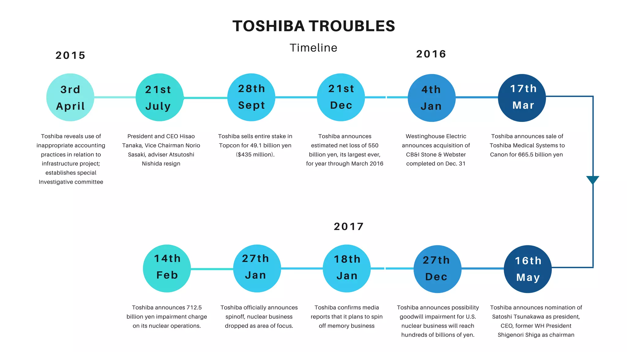 Toshiba - Corporate Governance Failure.pdf | Business Accounting ...