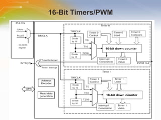 An Overview of Arm-9 32-bit MCU TMPA910 Series | PPT | Computer ...