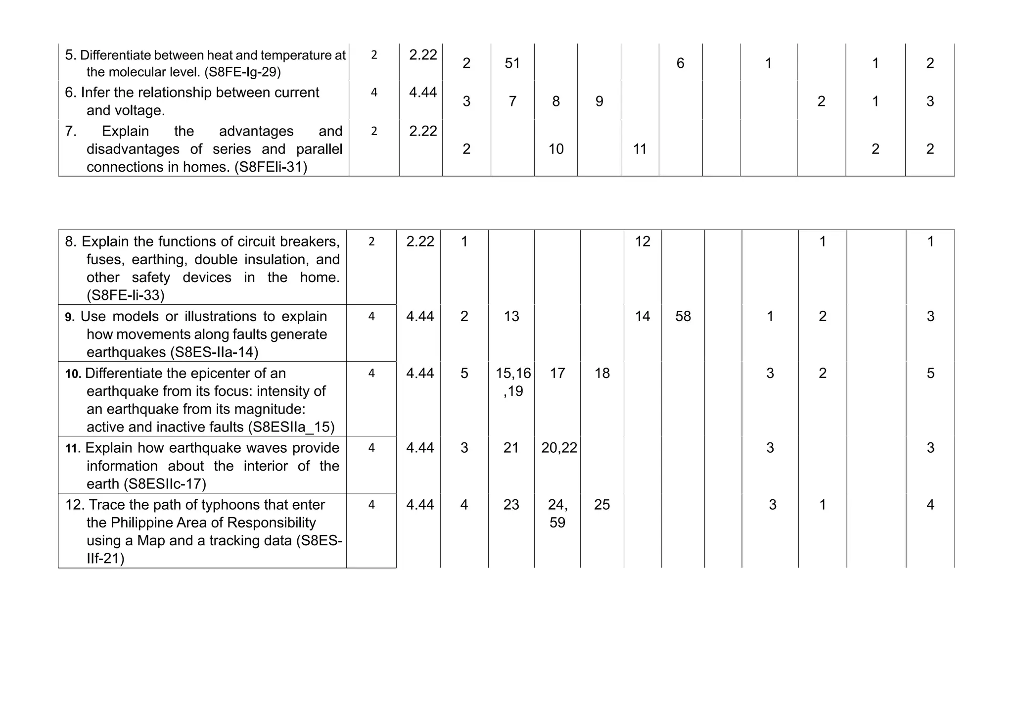 TOS IN SCIENCE 8 2024-2025 new for Science 8.pdf
