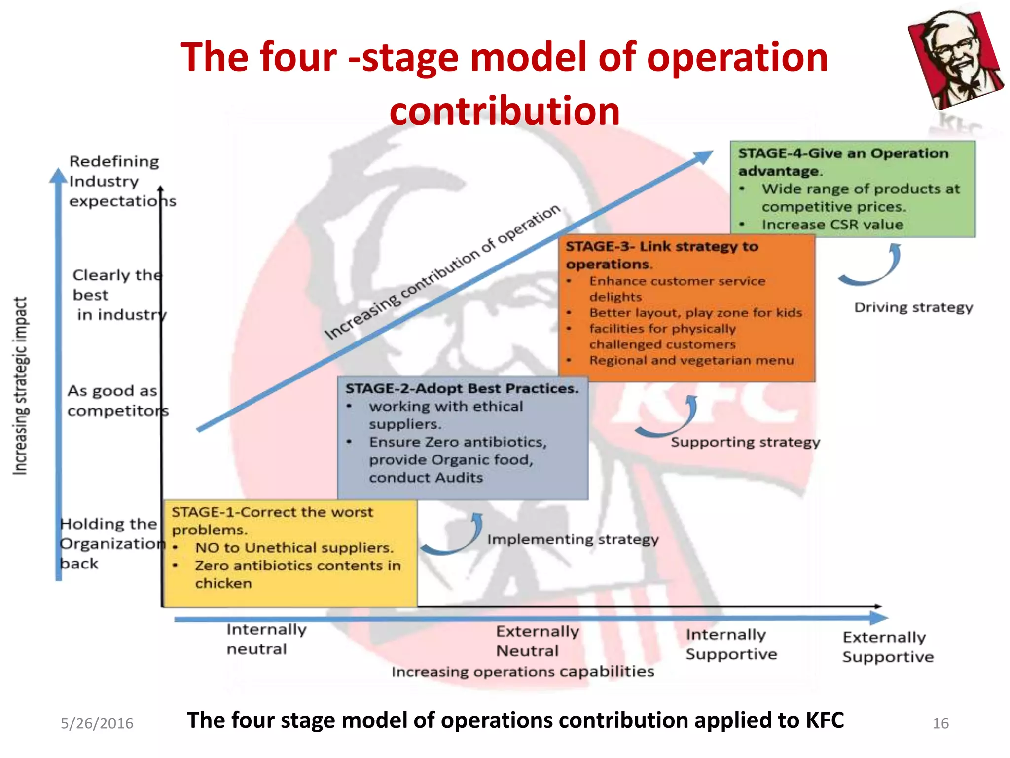 Operations strategies of KFC | PPTX