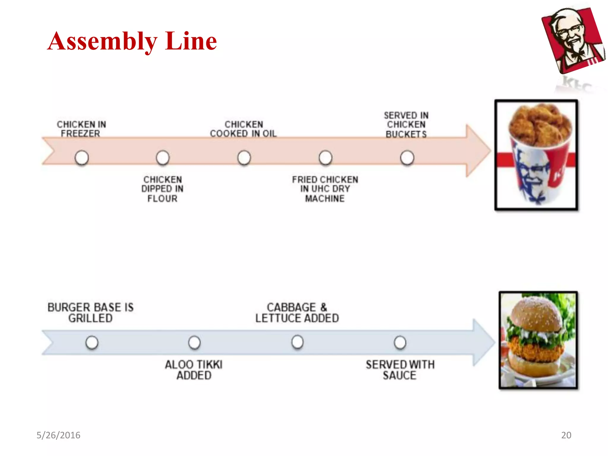 Operations strategies of KFC | PPTX