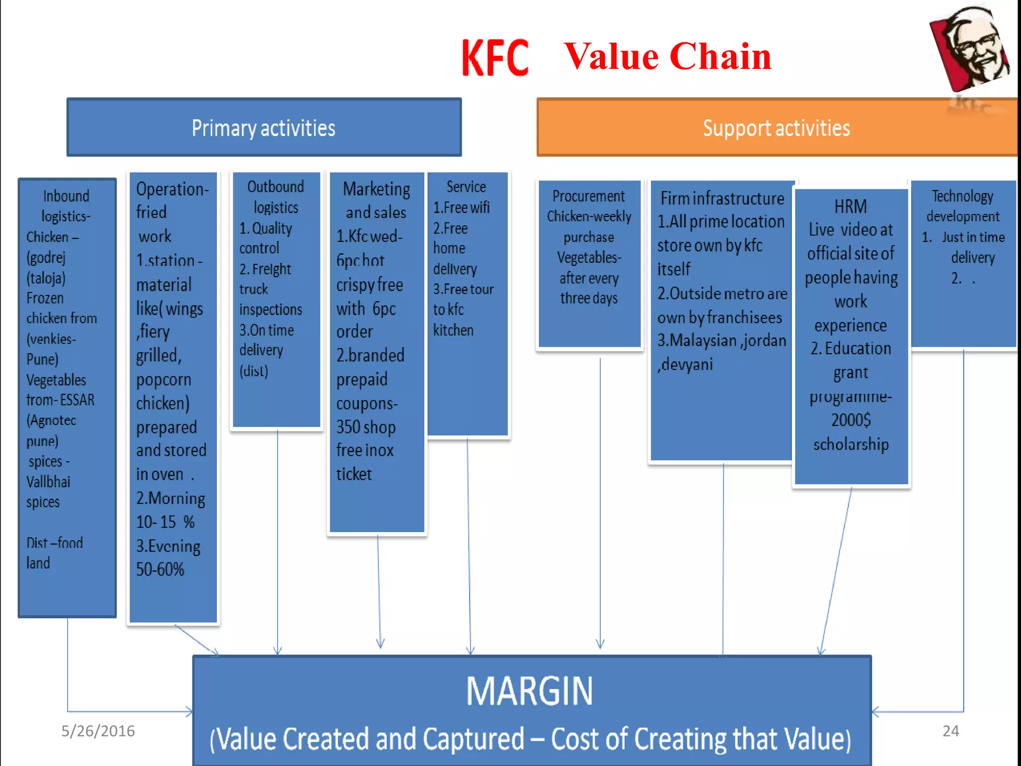 Operations strategies of KFC | PPTX