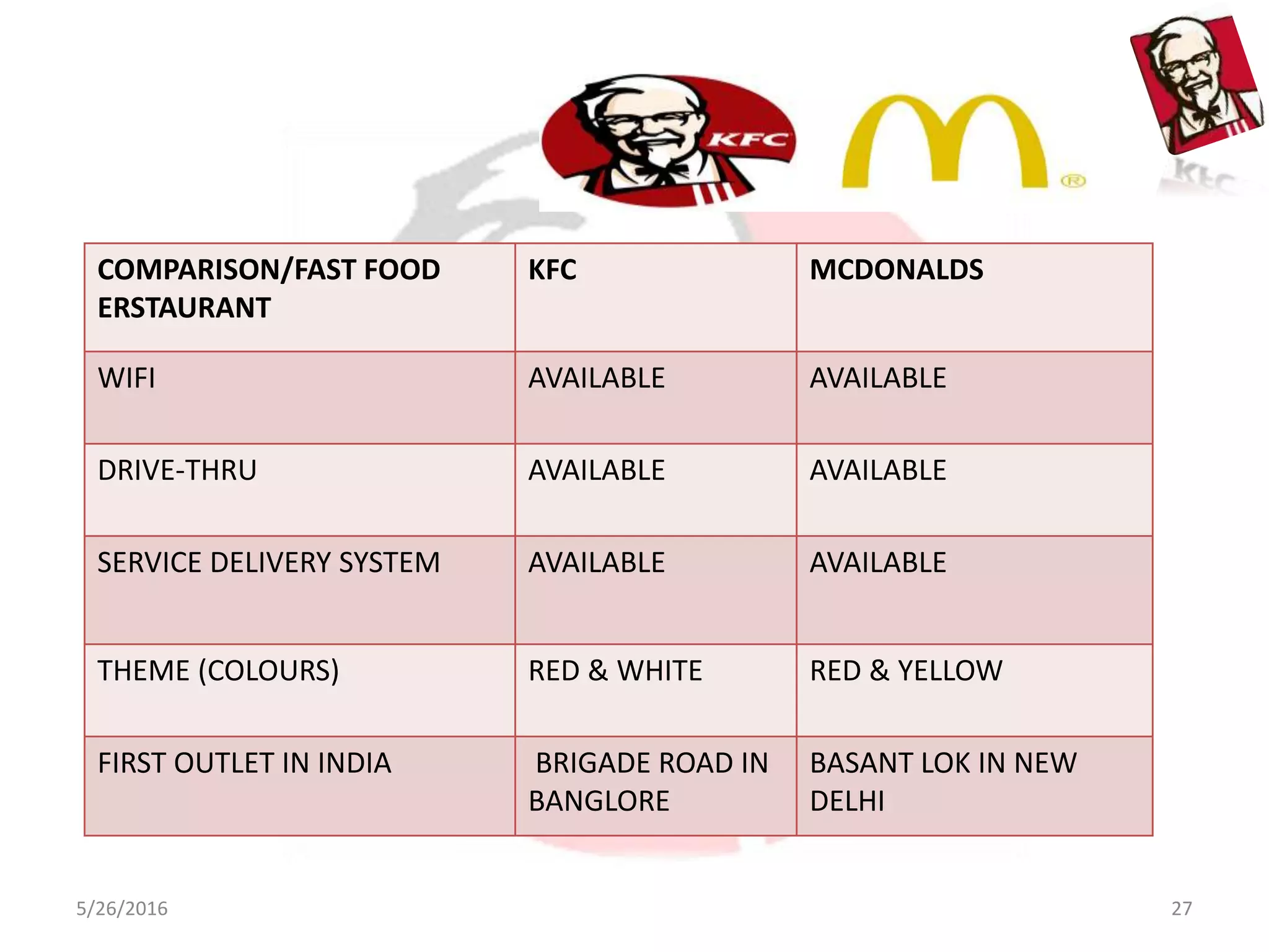 Operations strategies of KFC | PPTX