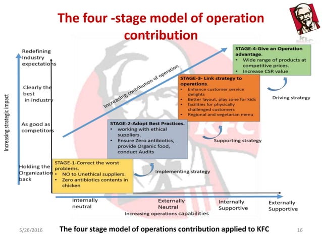 Operations strategies of KFC | PPTX | Food Industry | Industries