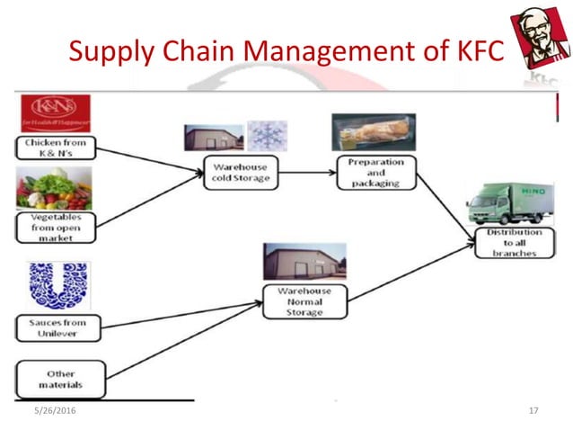 Operations strategies of KFC