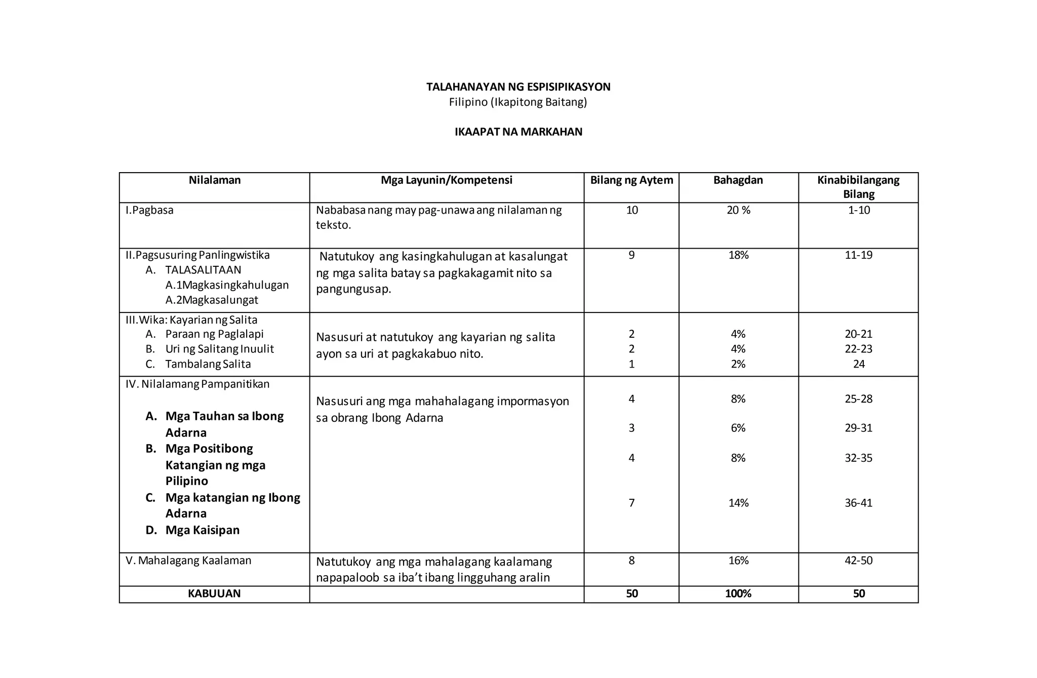 Talahanayan ng Espisipekasyon sa Filipino 7(Ikaapat na Markahan) | DOCX