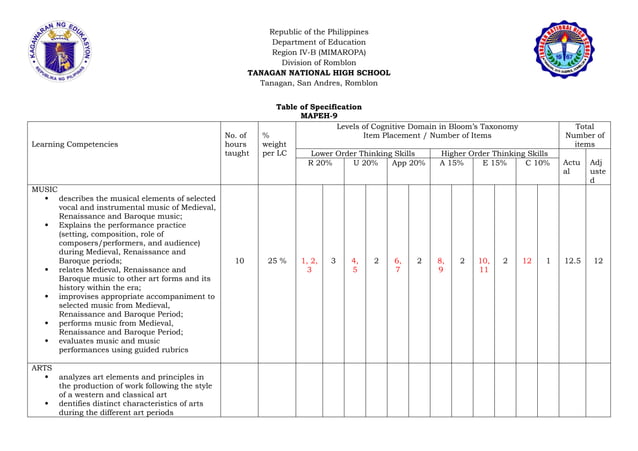 TOS MAPEH 9 Q1 -_022051.docx123456789910 | DOCX | Medical Health