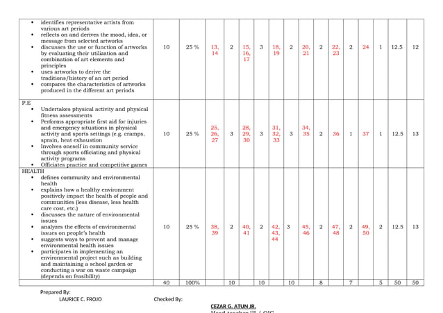 TOS MAPEH 9 Q1 -_022051.docx123456789910 | DOCX | Medical Health
