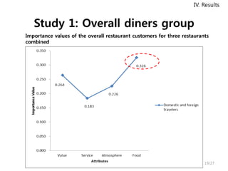 How Does Restaurant Attribute Importance Differ by the Type of Customer ...
