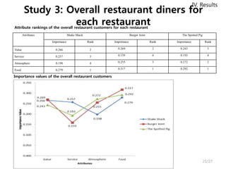 How Does Restaurant Attribute Importance Differ by the Type of Customer ...