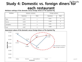 How Does Restaurant Attribute Importance Differ by the Type of Customer ...