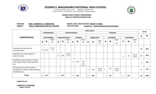 TABLE OF SPECIFICATION IN TOS ORAL COMM.docxTOS oral comm.docx