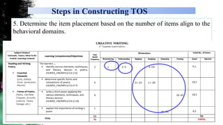 TOS_Presentation-2024 Assessment of Learning.pdf