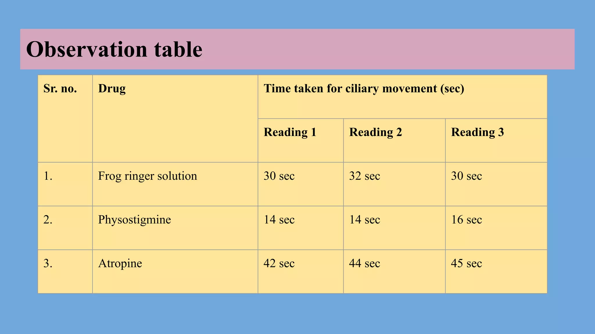 To study effect of drug on ciliary motility of frog oesophagus | PDF