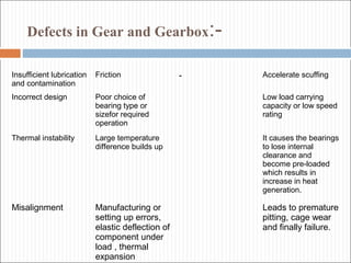 To study methodology and analysis of gearbox | PPT