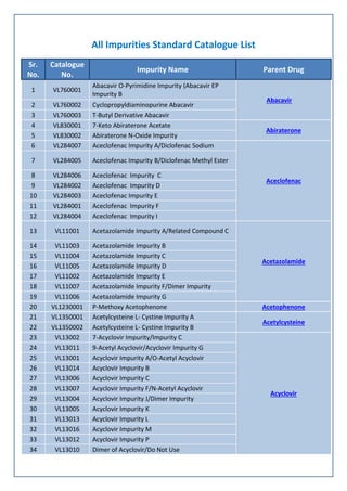 Total impurity standard catalogue list | PDF