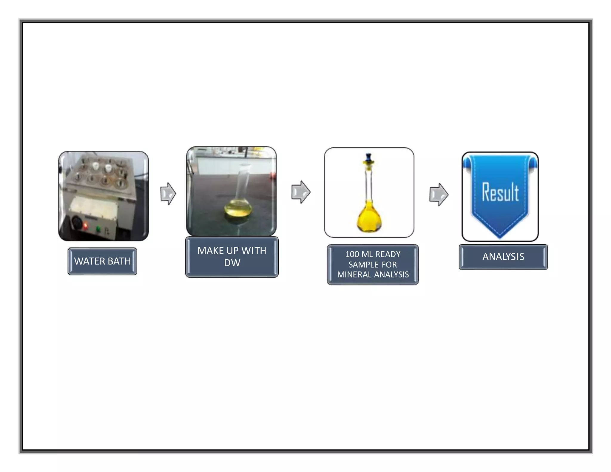 Total ash estimation and sample preparation for estimation of acid ...
