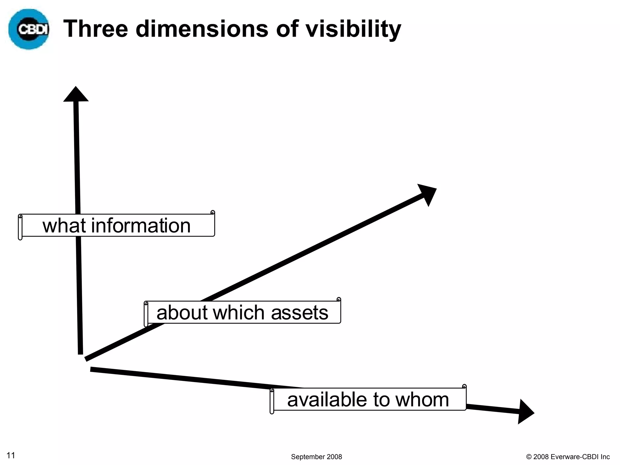 Total Asset Visibility | PPT