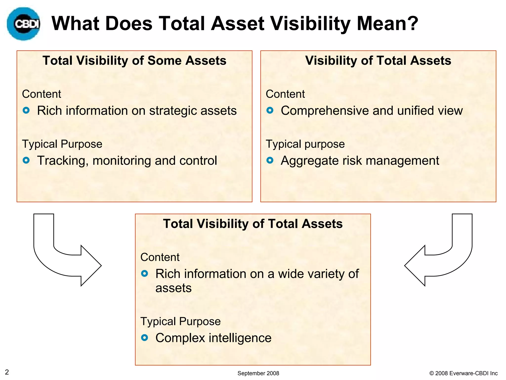 Total Asset Visibility | PPT