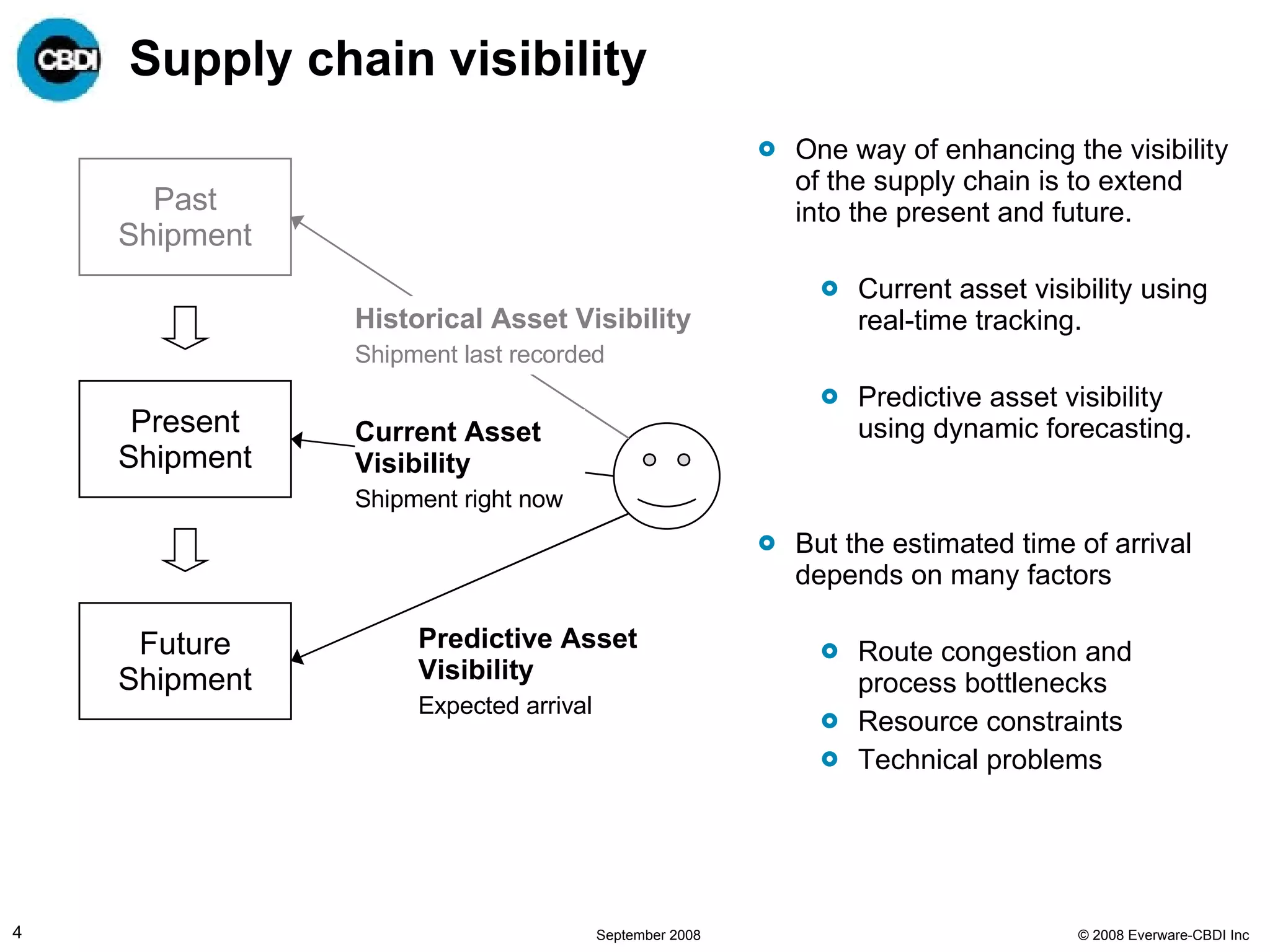 Total Asset Visibility | PPT