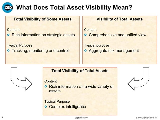 Total Asset Visibility | PPT